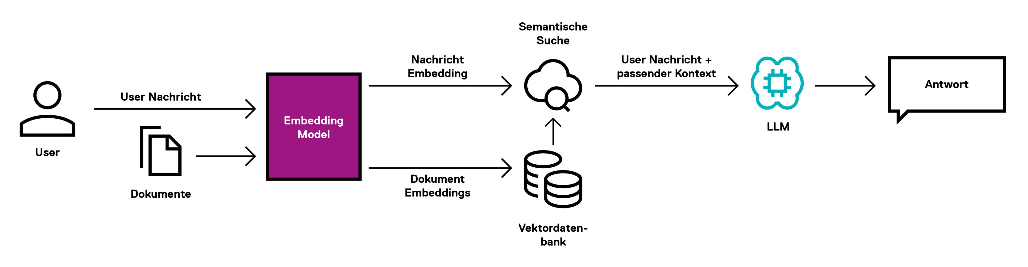 Inhalte finden auf Knopfdruck – RAG für smartes Wissensmanagement