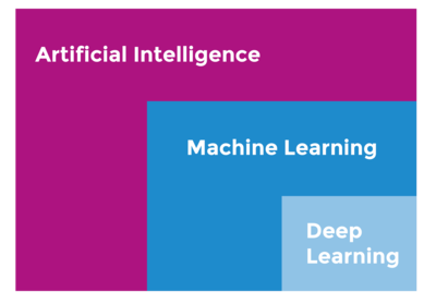 AI, Machine Learning und Deep Learning - Was ist der Unterschied?