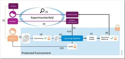 Mail2Abteilung - Machine Learning in einem Protected Environment